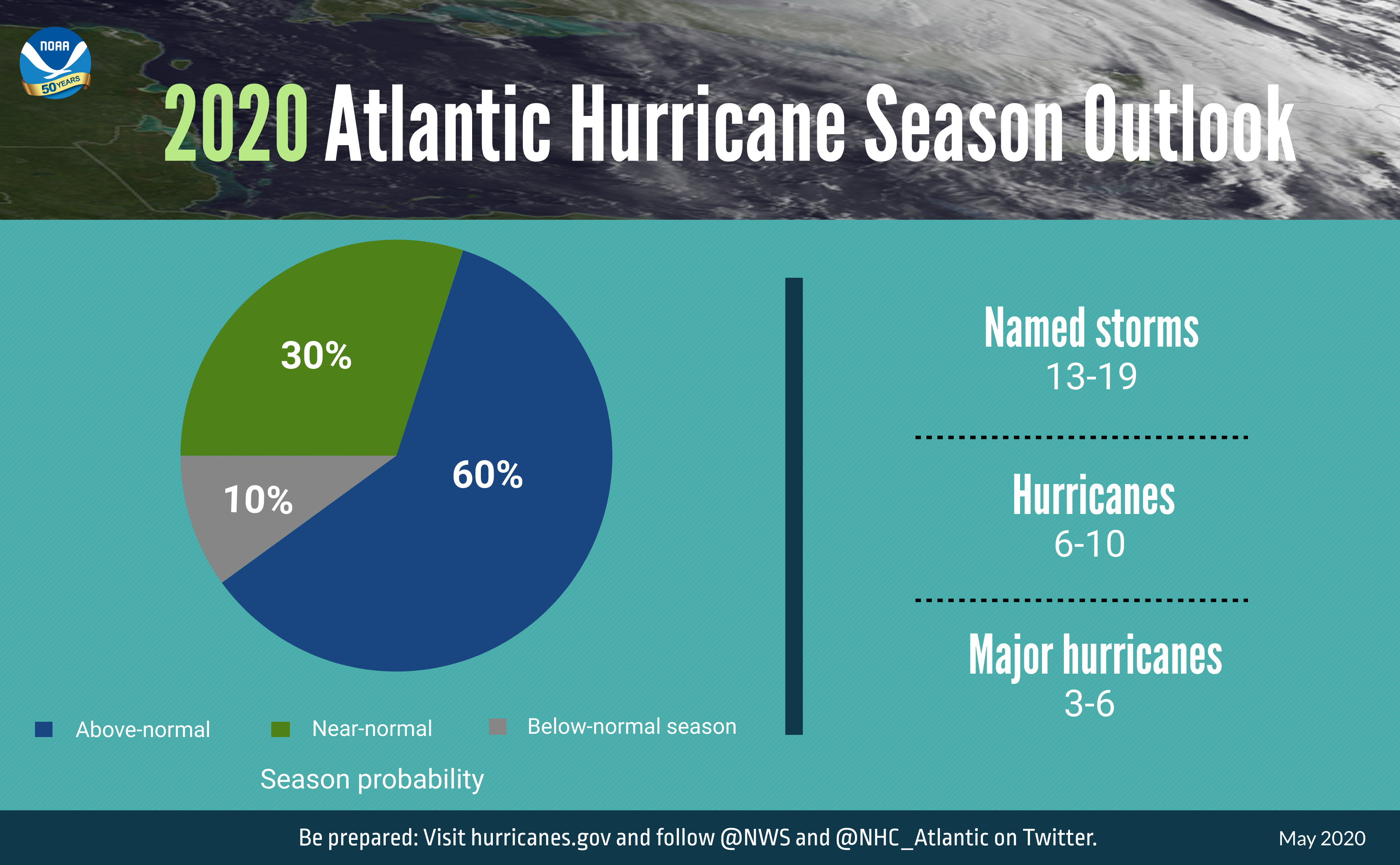 NOAA Says a "Busy" Hurricane Season is Likely | Florida Storms